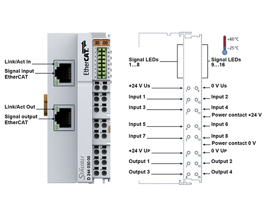 CS9 EtherCAT I/O Module